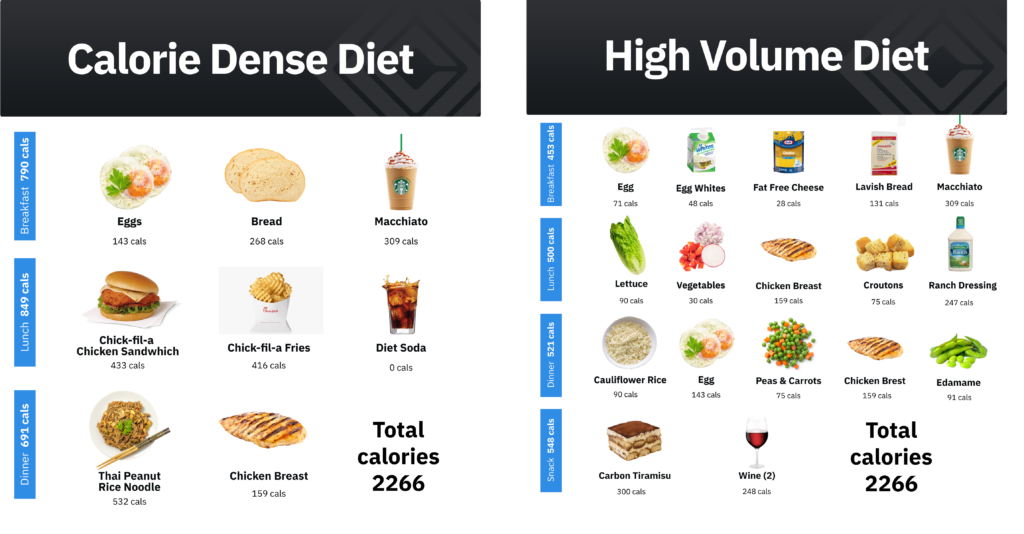 Calorie Dense Diet vs. High Volume Diet | I-Koach Fitness
